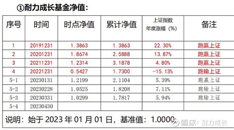 月度报告耐力成长基金（2023年03月） 长亮科技sz300348 昊华科技sh600378 东方日升sz300118