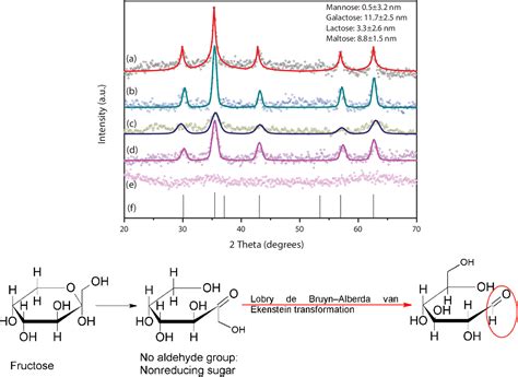Figure 1 From Green Synthesis Of Fe3o4 Nanoparticles By One Pot Saccharide Assisted Hydrothermal