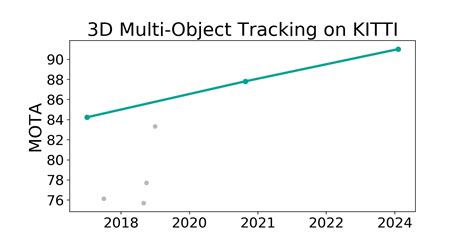 Kitti Benchmark D Multi Object Tracking Papers With Code