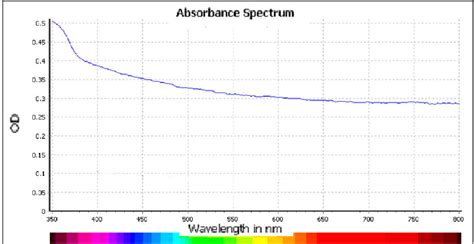 Figure 2 From A New Sterilization Strategy Using Tio2 Nanotubes For