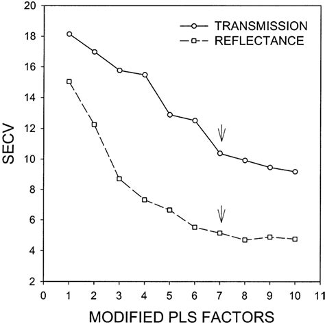 Number Of Modified Pls Factors Versus Standard Error Of Cross Download Scientific Diagram