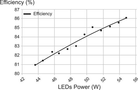 Prototype Efficiency For The Circuit Supplying Two Led Arrays Within