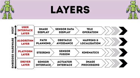Course 1 General Structure Of A Robot Ppt