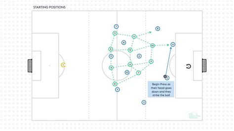 Football Journal Proactive Pressing The Coaching Manual