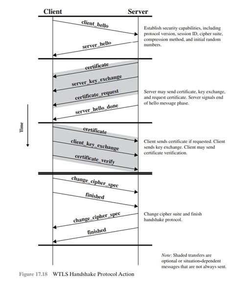 Wireless Transport Layer Security