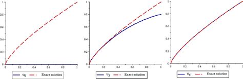 Graphs Of U N And Exact Solution Download Scientific Diagram