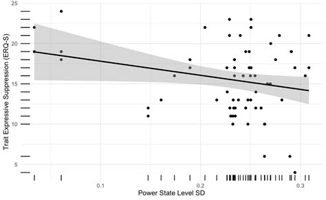 Power State Level SD Regressed On Trait Expressive Suppression Download Scientific Diagram
