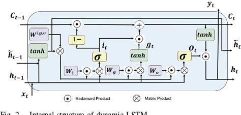Figure 2 From Dynamic LSTM For 5G Signal Power Amplifier Behavioral