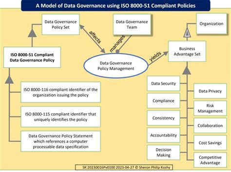Sheron Philip Koshy On Linkedin Datagovernance Dataquality
