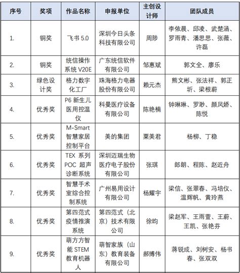 喜报！第十一届 省长杯”工业设计大赛获奖作品名单公布 Ixdc