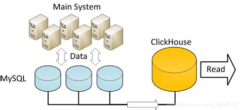 clickhouse实时消费kafka clickhouse消费kafka csdn博客