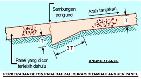 Pekerjaan Lapisan Perkerasan Beton