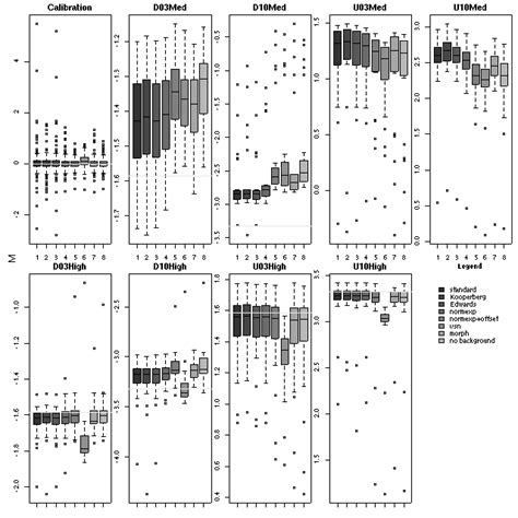 Supplementary Information Comparing Background Correction Methods