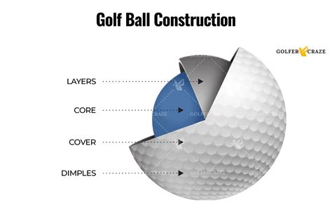 What Are Golf Balls Made Of Material And Design Evolution