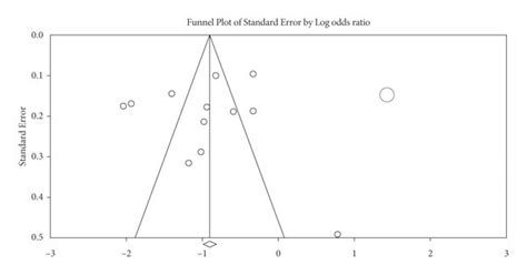 Funnel Plot For Assessing Possible Publication Bias Download