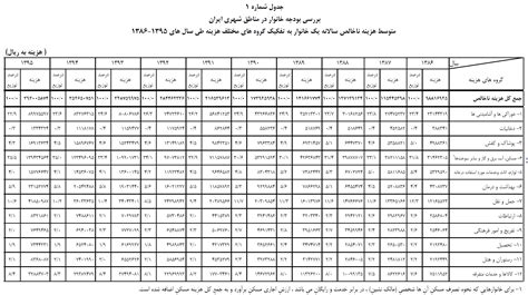 سال آینده حقوق کارگران چقدر اضافه شود؟جدول مشرق نیوز