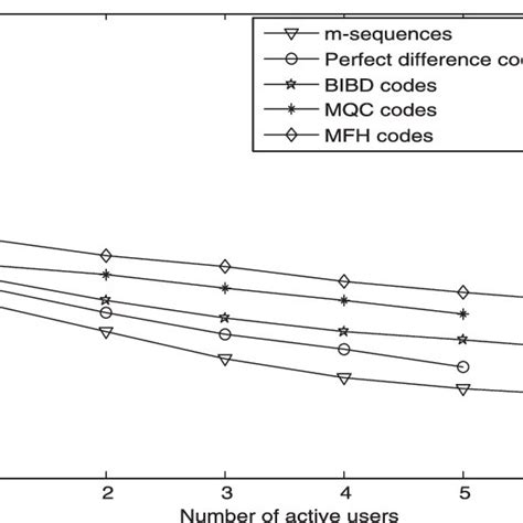 Spectral Efficiency Of Sac Ocdma System At Ber 10 −10 Download Scientific Diagram