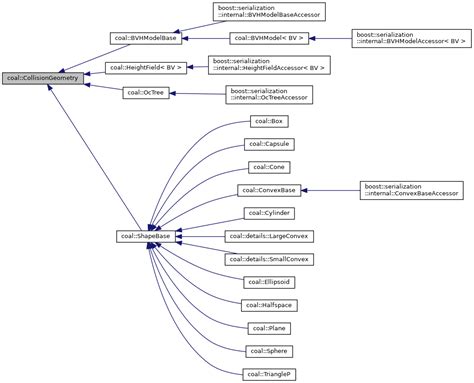 Hpp Fcl Coal Collisiongeometry Class Reference