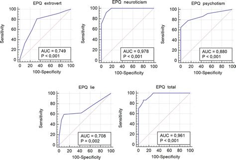Roc For The Epq Scores Epq Eysenck Personality Questionnaire Roc