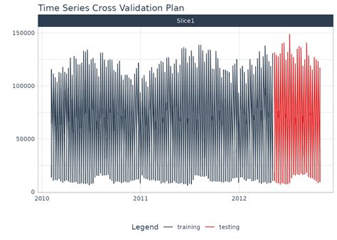 Hyperparameter Tuning With Parallel Processing • Modeltime