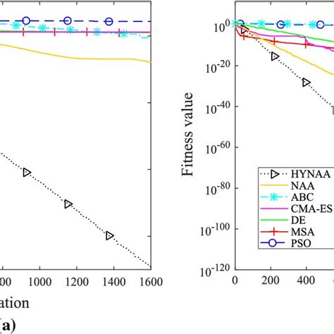 Convergence Curve Of Function F18documentclass 12pt Minimal
