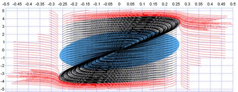 Region Of Attraction In Blue For The Choice 43 45 Computed Via
