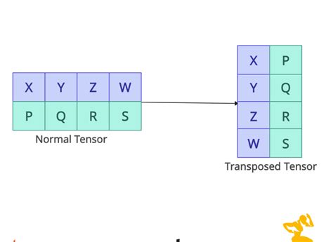 torch.transpose(): Swapping Any Two Dimensions of a Tensor