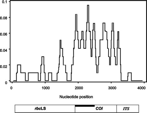 Sliding Window Plot Of Nucleotide Divergence For Three Gene Regions Download Scientific Diagram
