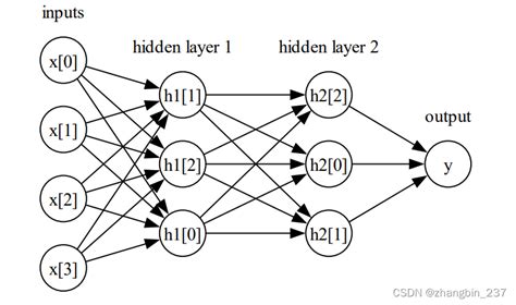 【python机器学习】深度学习——一些理论知识什么是mpl神经网络 Csdn博客