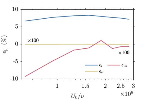 Measured Relative Contribution Of The Systematic Error Terms Defined In Download Scientific