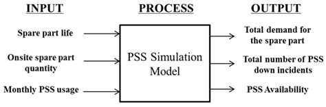 Input Process Output Ipo Diagram Of The Simulation Model Download Scientific Diagram
