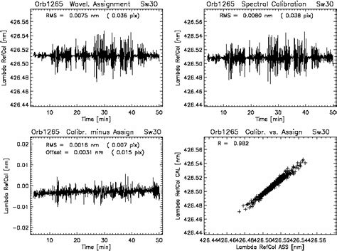 Results From The Inhomogeneous Slit Illumination Wavelength Correction