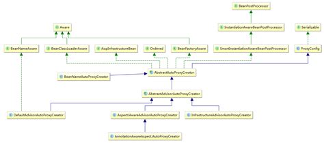 死磕spring Aop系列3：剖析bean处理器之defaultadvisorautoproxycreator 阿里云开发者社区