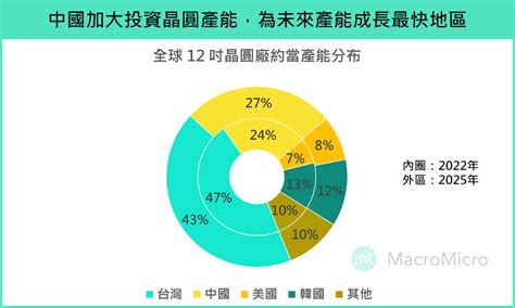 美國科技戰再下晶片出口禁令，中國在半導體製程還有哪些突破口？ Tnl The News Lens 關鍵評論網