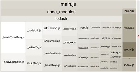 Smaller Lodash Bundles With Webpack And Babel Read The Tea Leaves