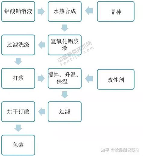 氢氧化铝表面改性 知乎