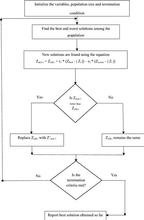 Improved teaching–learning-based and JAYA optimization algorithms for solving flexible flow shop ...