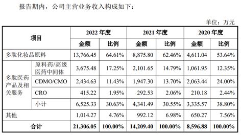 又一家化妆品原料商浙江湃肽生物股份有限公司冲刺ipo，拟募1245亿元 国内资讯 日化行业门户网站 广东日化导航网