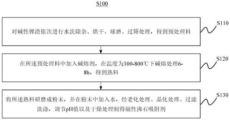 由碱性锂渣制备磁性沸石吸附剂的方法、磁性沸石吸附剂及应用