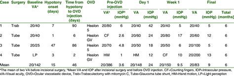 Patient Characteristics Intraocular Pressure And Visual Acuity