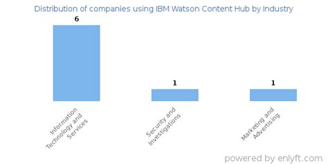 Companies Using Ibm Watson Content Hub And Its Marketshare