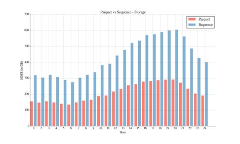 parquet columnar storage for hadoop data by xandr engineering