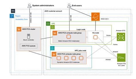 Aws Pcs Helps Set Up And Manage Hpc Clusters Techzine Global