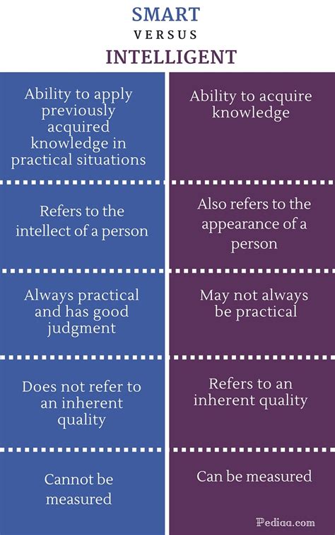 Difference Between Smart And Intelligent Pediaa Com