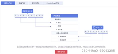 【华为云】stm32温湿度传感器上传到云平台教程（二）华为云连接esp32温湿度 Csdn博客
