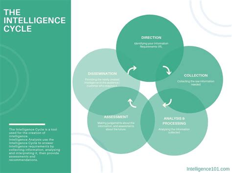 The Intelligence Cycle 