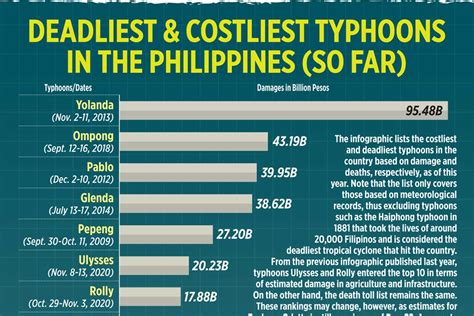 Deadliest And Costliest Typhoons In The Philippines So Far
