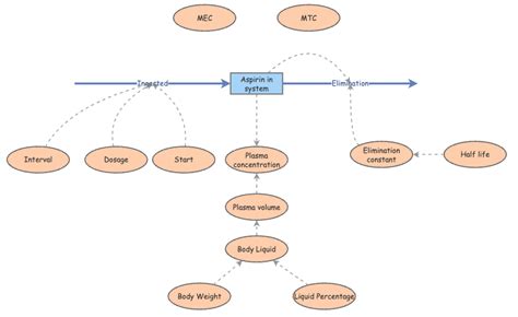 One Compartment Model Of Repeated Doses Insight Maker
