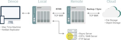 Hbs 30 Hybrid Backup Sync 30 Giải Pháp Hạ Tầng Cntt