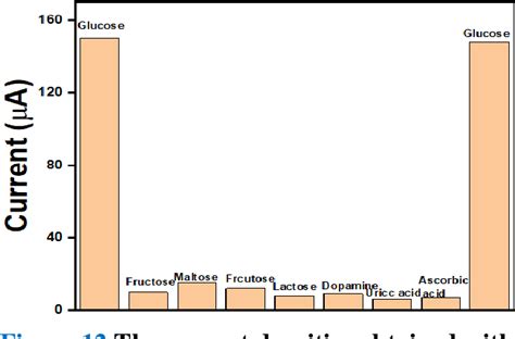 Figure 12 From Cuo Nano Leaves Based Non Enzymatic Electrochemical Interface For Glucose Sensing
